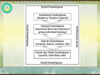 Strategi Pembelajaran Dalam Perspektif al-Quran | PPTX
