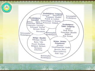 Strategi Pembelajaran Dalam Perspektif al-Quran | PPTX