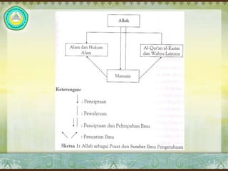 Strategi Pembelajaran Dalam Perspektif al-Quran | PPTX