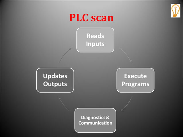 Introduction to PLC | PPT | Operating Systems | Computer Software and Applications