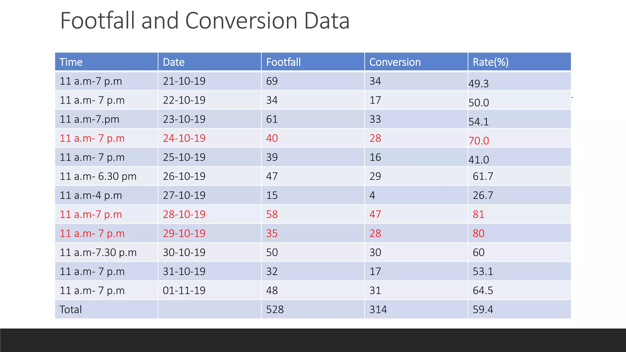 Study and analysis of footfall conversion of store | PPT