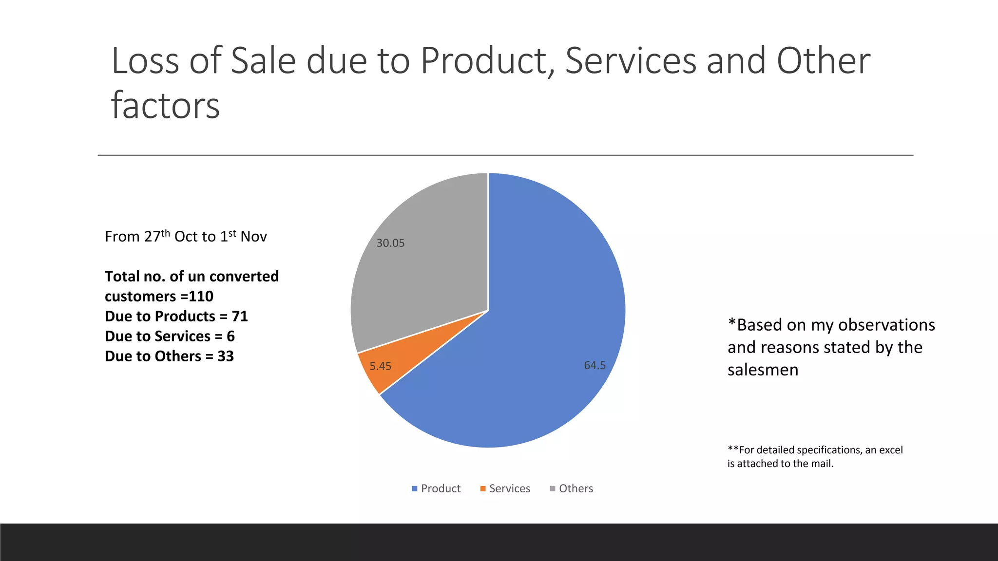 Study and analysis of footfall conversion of store | PPT