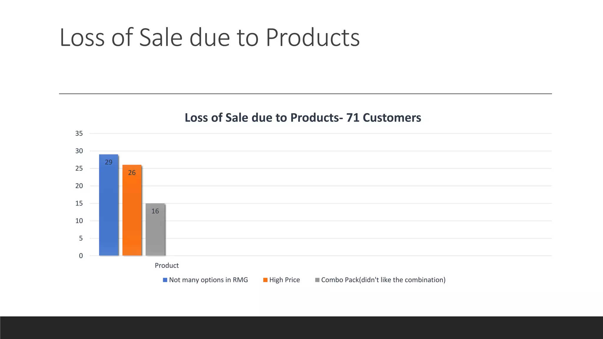 Study and analysis of footfall conversion of store | PPT