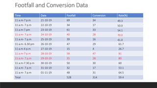 Study and analysis of footfall conversion of store | PPT