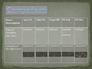 Study and Compare the Light Curve of 5 different Variable Stars | PPTX | Space and Astronomy ...