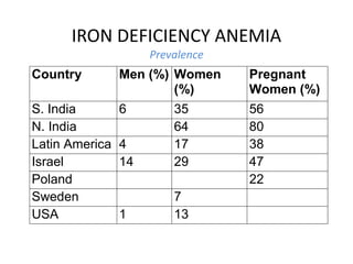 Study design of iron defficeincy anaemia | PPTX