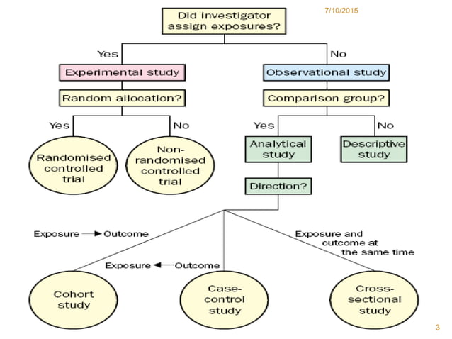 Study designs | PPTX