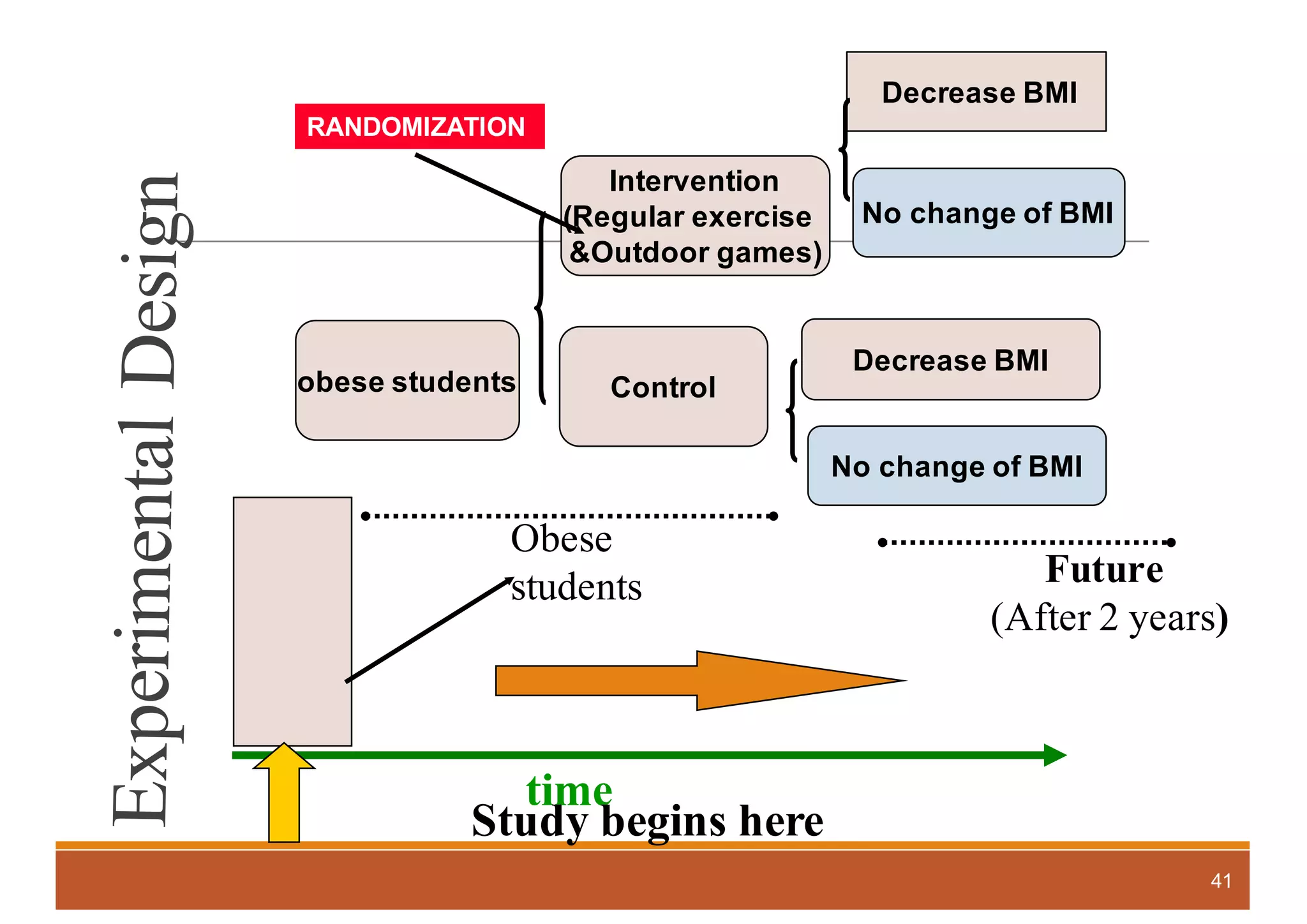 Study designs, Epidemiological study design, Types of studies | PDF