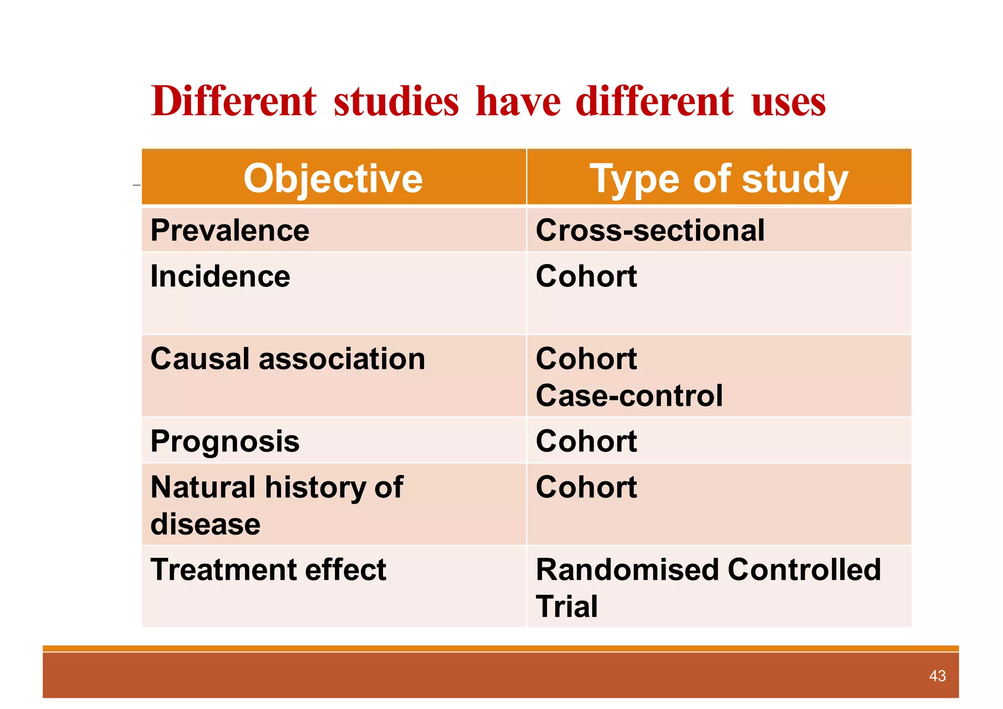 Study designs, Epidemiological study design, Types of studies | PPT