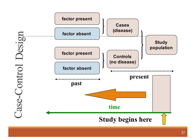 Study designs, Epidemiological study design, Types of studies | PDF