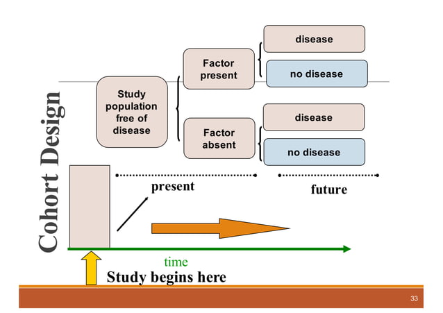 Study designs, Epidemiological study design, Types of studies | PDF