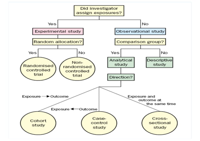 Study designs, Epidemiological study design, Types of studies | PDF