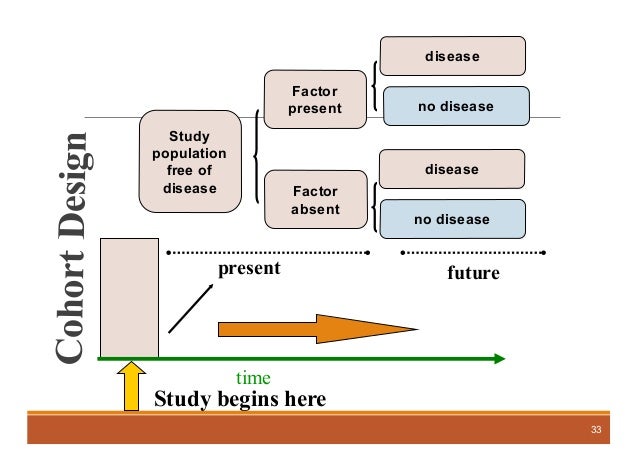 Study designs, Epidemiological study design, Types of studies