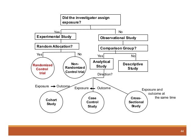 Study designs, Epidemiological study design, Types of studies