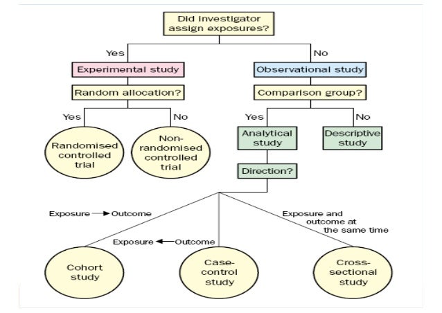 Study designs, Epidemiological study design, Types of studies
