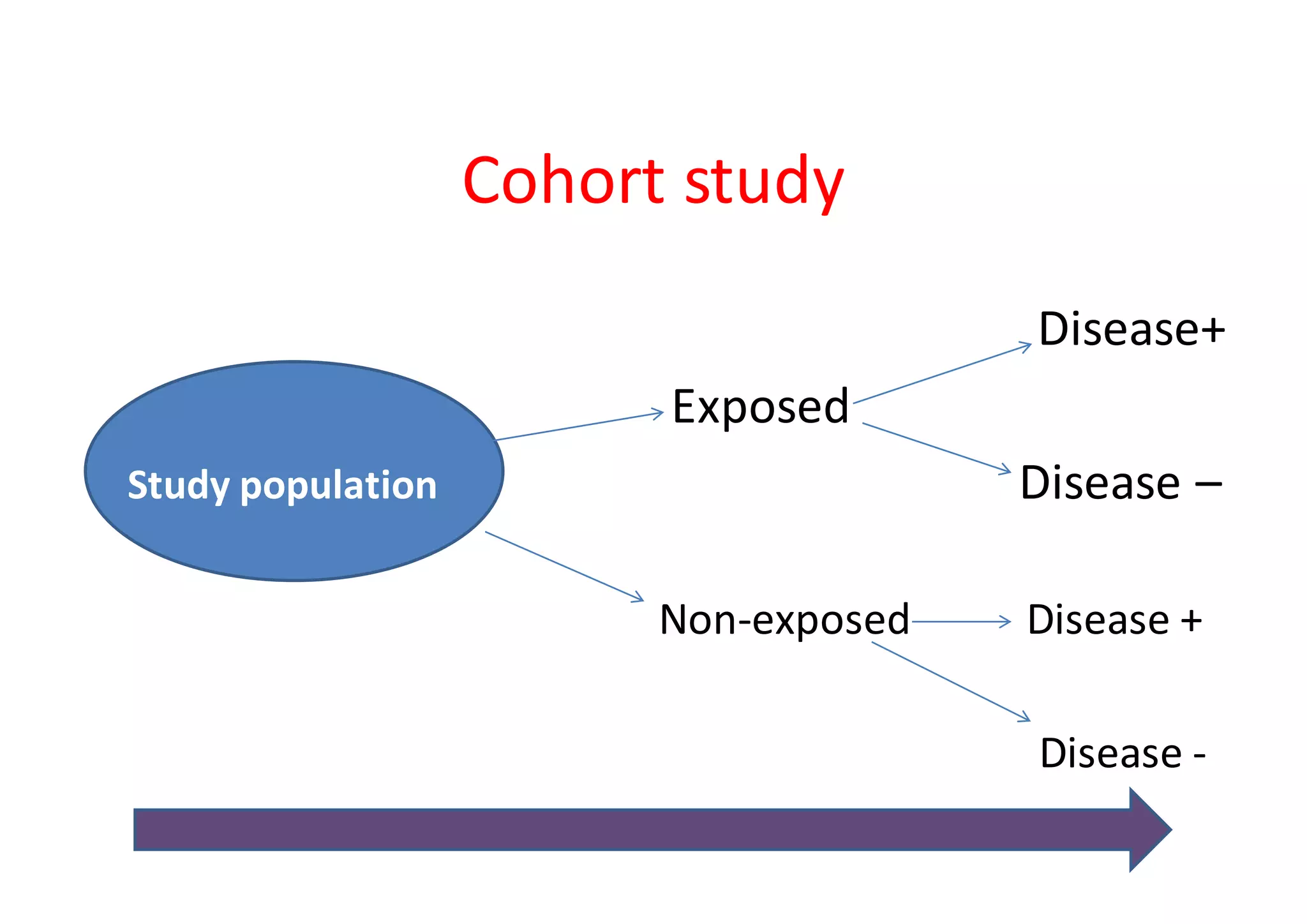 Study designs | PDF | Diseases and Conditions | Medical Health