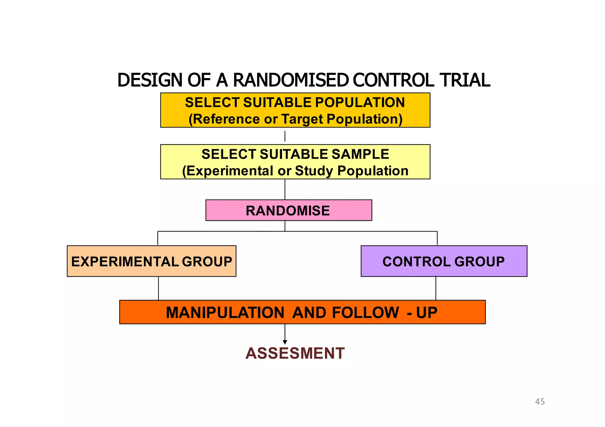 Study designs | PDF | Diseases and Conditions | Medical Health