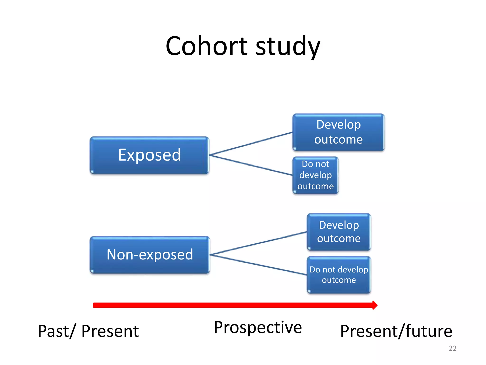 Study design used in pharmacoepidemiology | PPTX