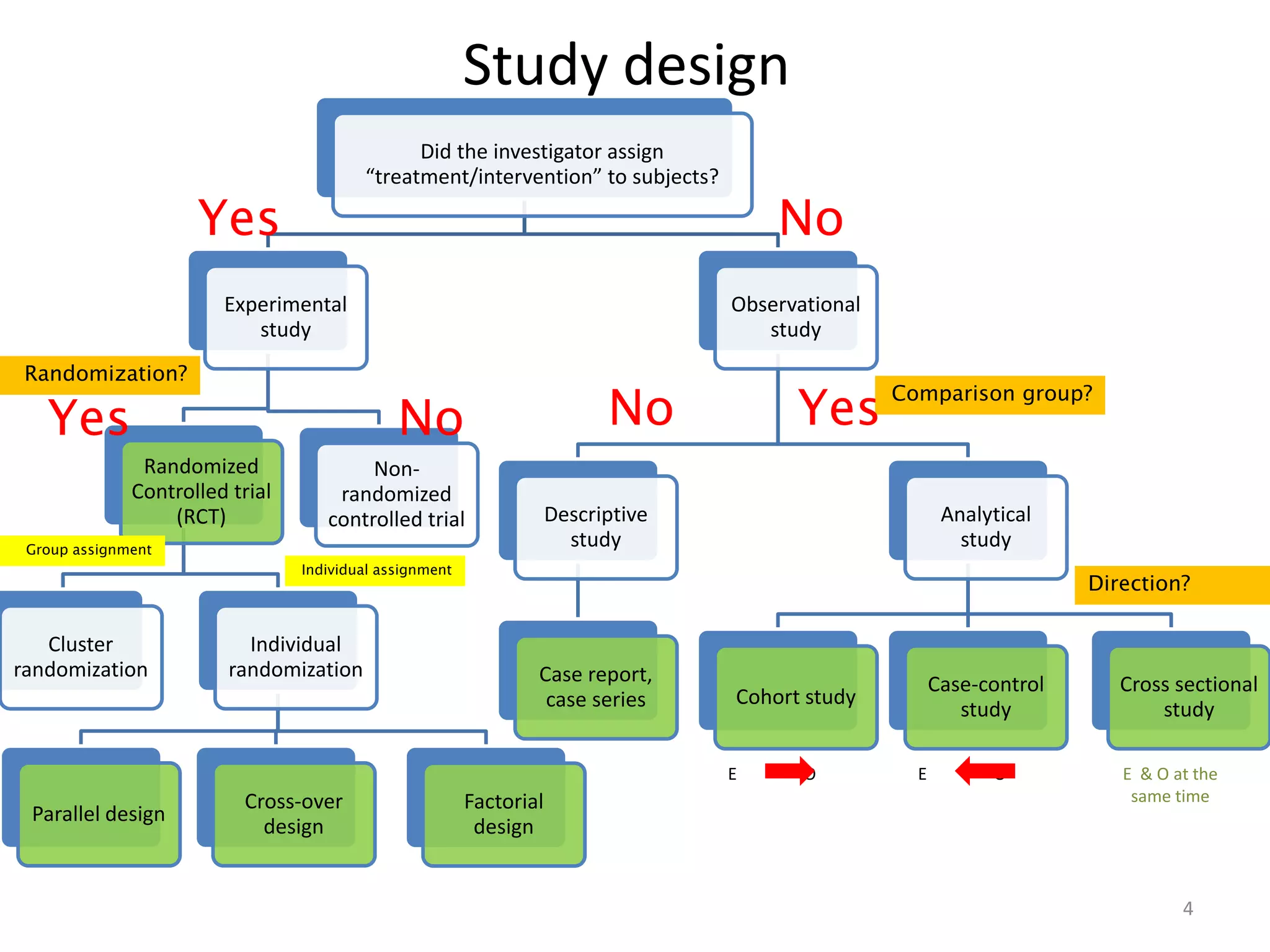 Study design used in pharmacoepidemiology | PPTX
