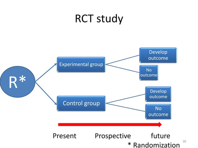 Study design used in pharmacoepidemiology