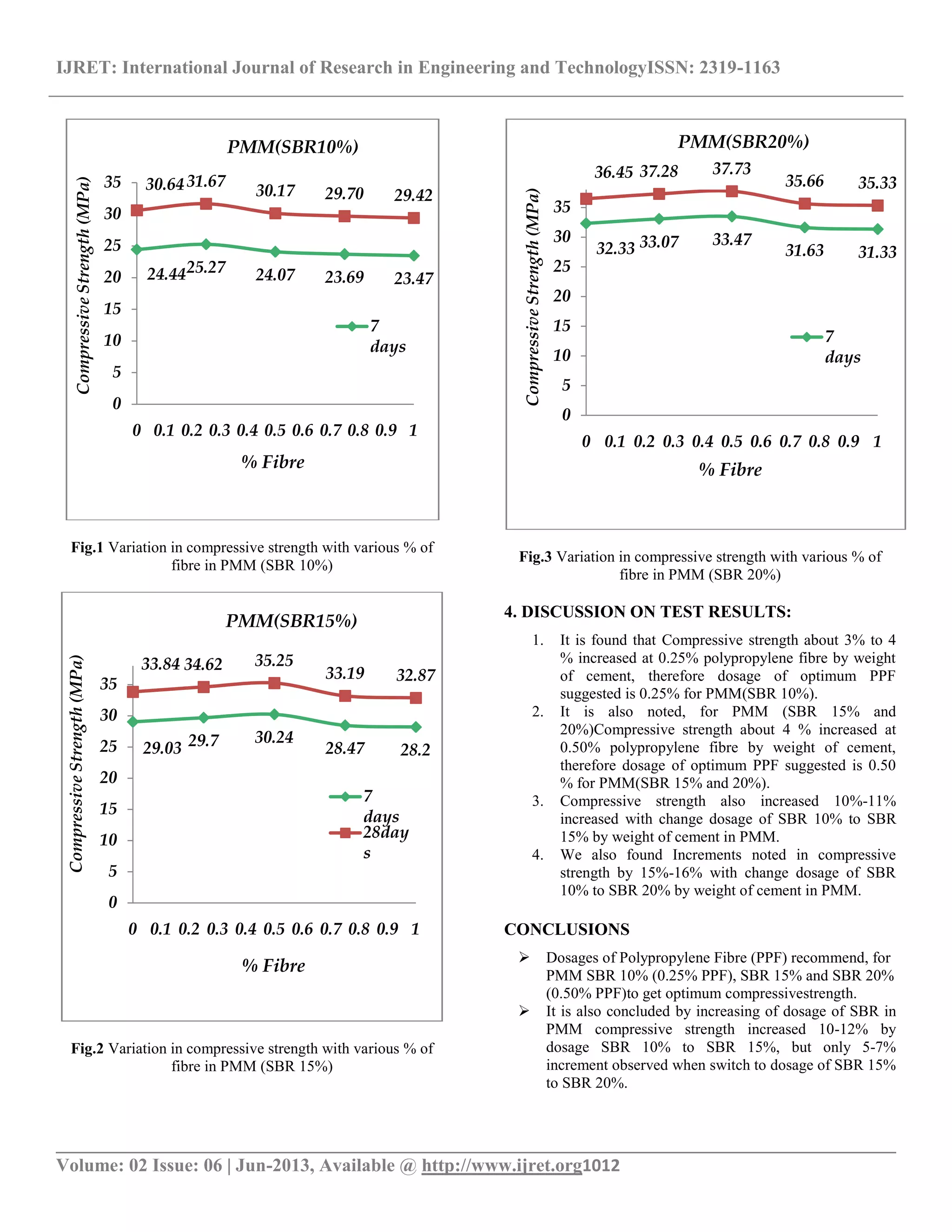 Study effects of various dosage of polypropylene fiber and different ...