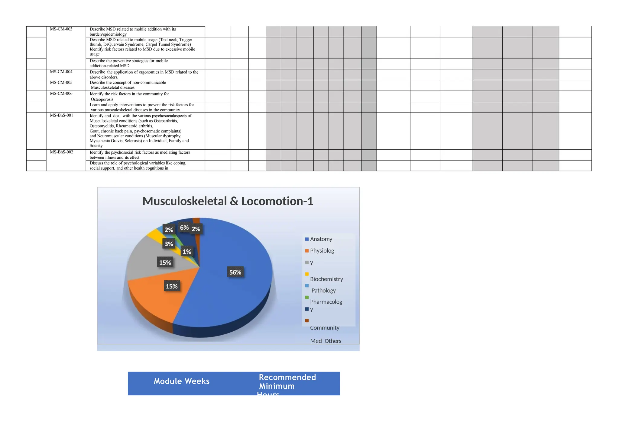 1st MBBS Curriculum Block-2 (MODULE NO. 03 MUSCULOSKELETAL & LOCOMOTION ...