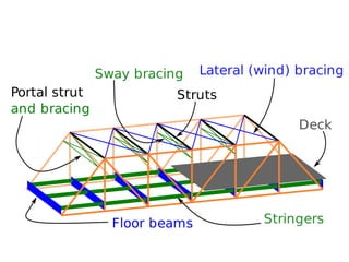 Study Guide_Bridges_part 2.pdf