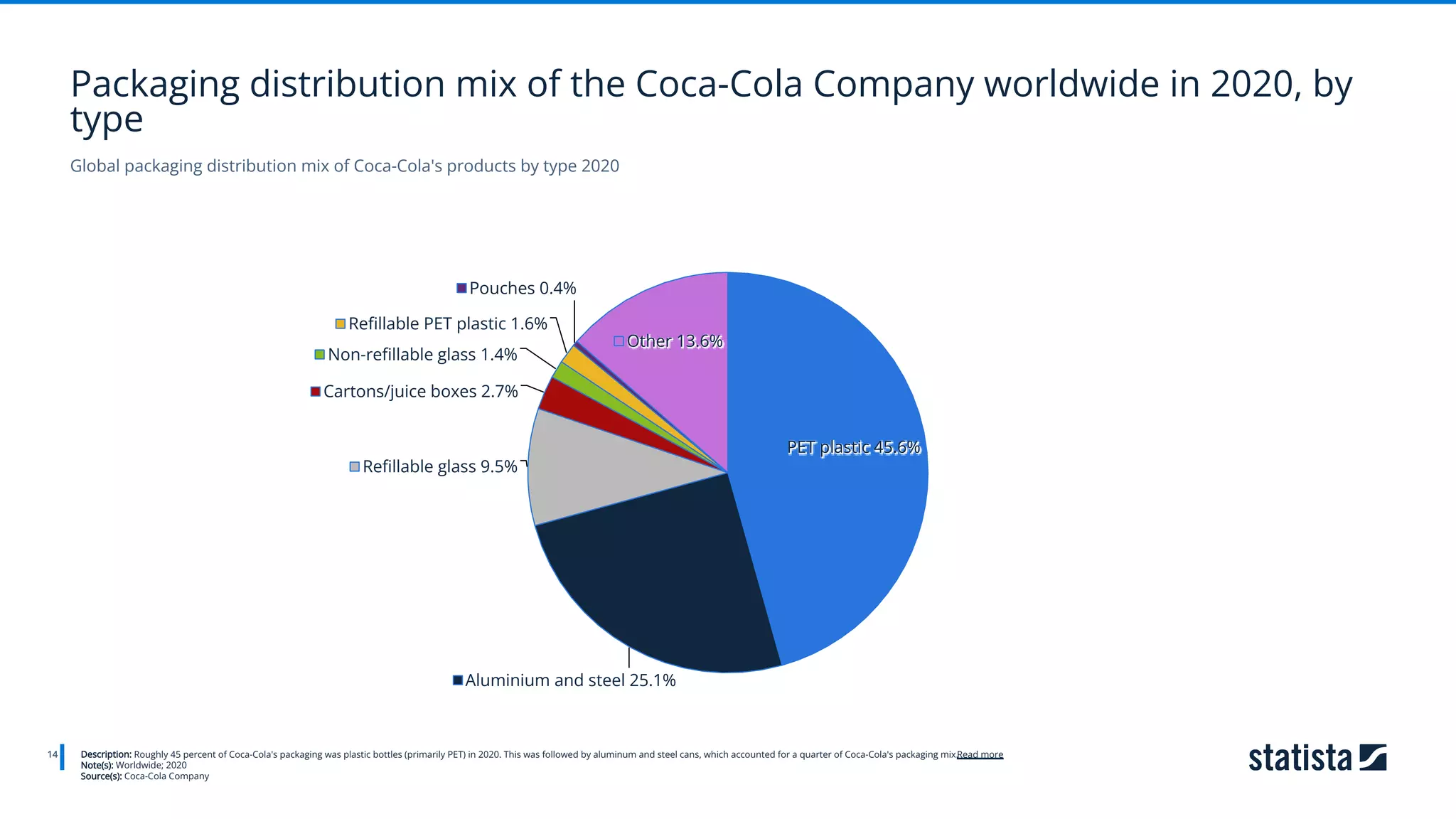 study_id14149_coca-cola-company-statista-dossier.pdf
