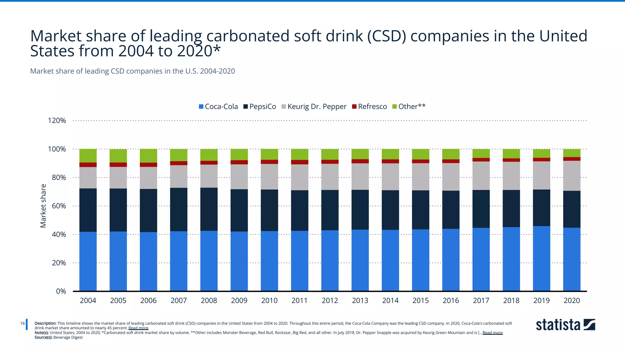 study_id14149_coca-cola-company-statista-dossier.pdf
