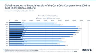 study_id14149_coca-cola-company-statista-dossier.pdf