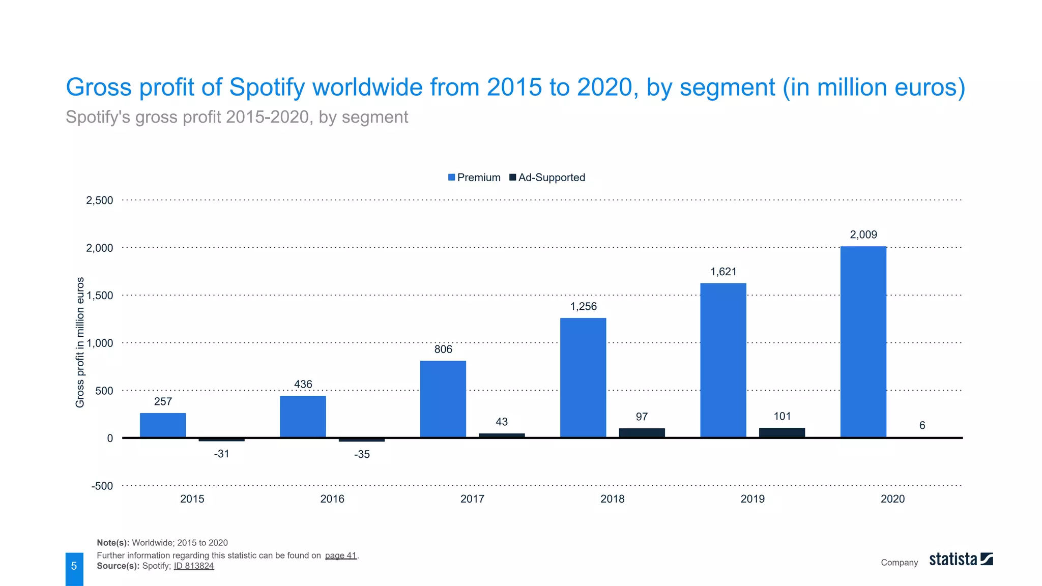 spotify statista-dossier.pdf