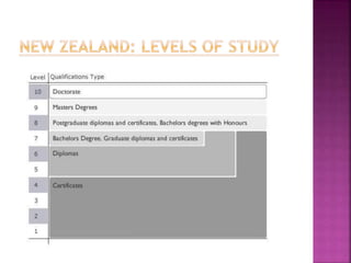 Study in newzealand | PPTX