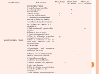 Study in Risk Management of Steel Plant Projects | PPT
