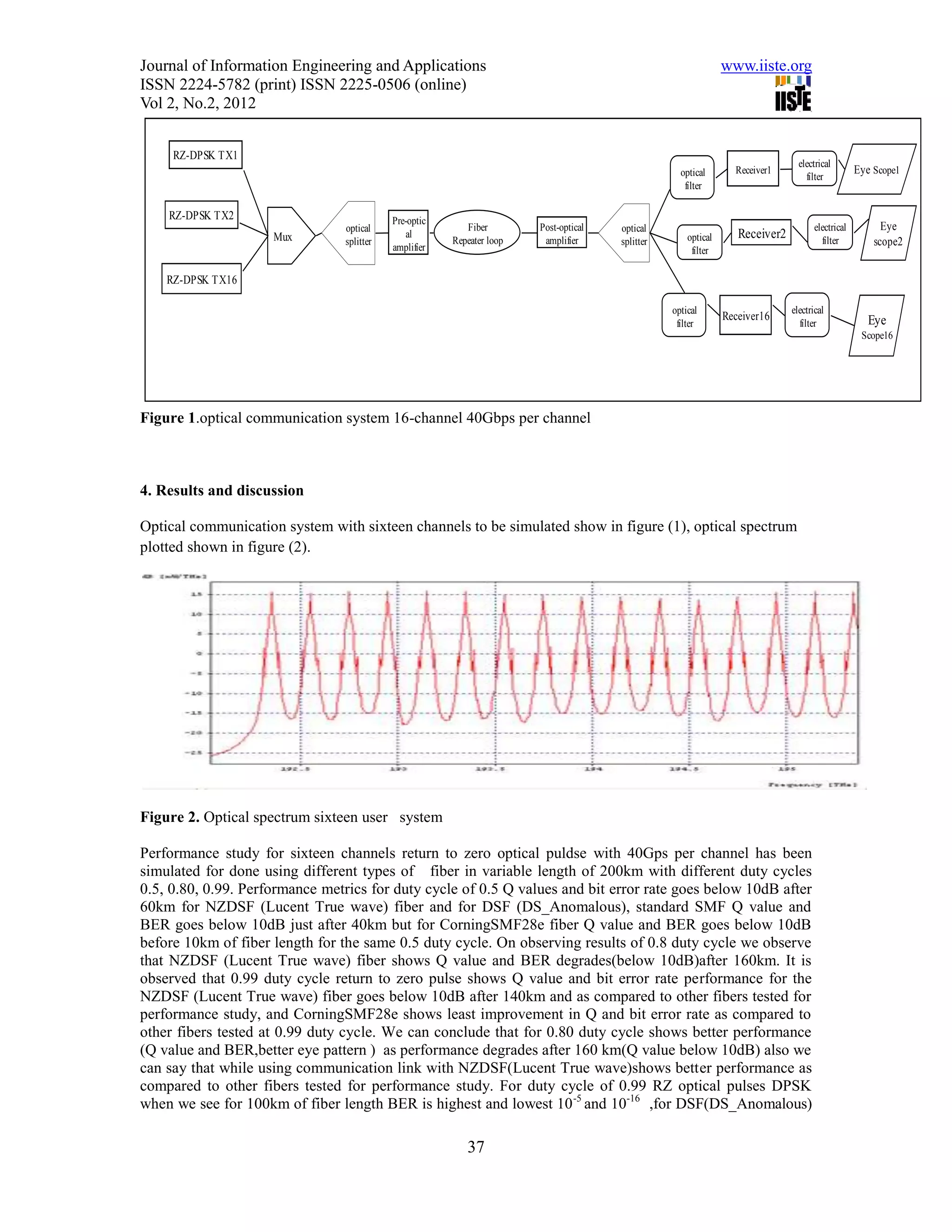 Study in variable duty cycle return to zero pulse with multiplexed ...