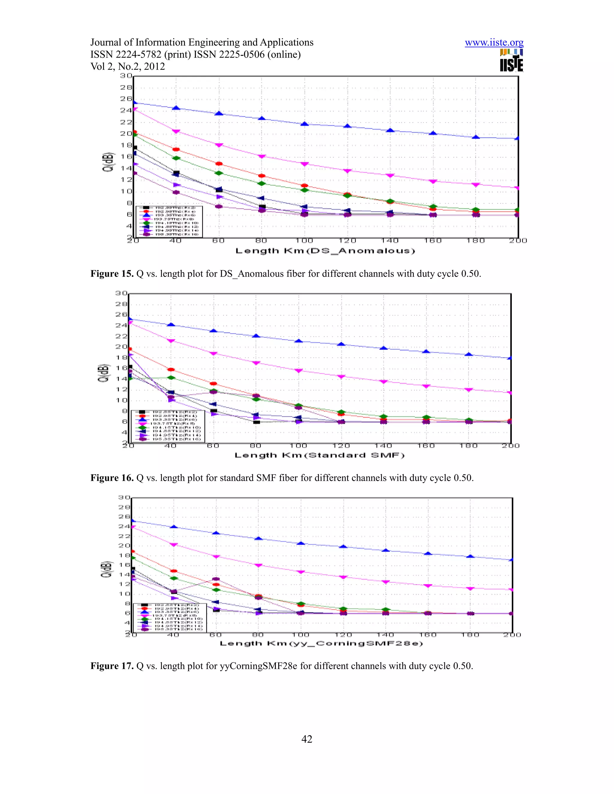 Study in variable duty cycle return to zero pulse with multiplexed channels for smf’s | PDF