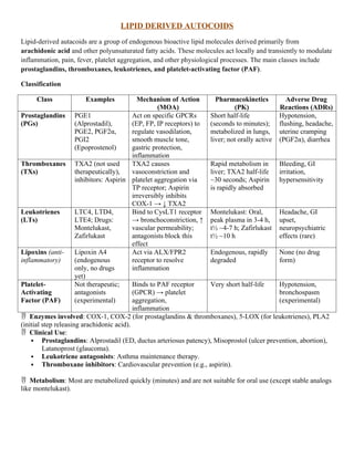 Lipid derived Autocoids / 5-Hydroxytryptamine & its antagonists ...