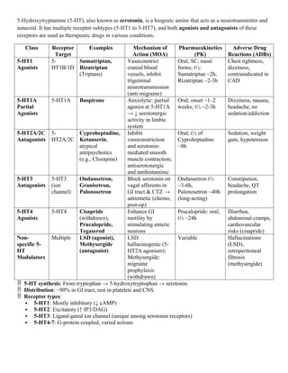 Lipid derived Autocoids / 5-Hydroxytryptamine & its antagonists ...