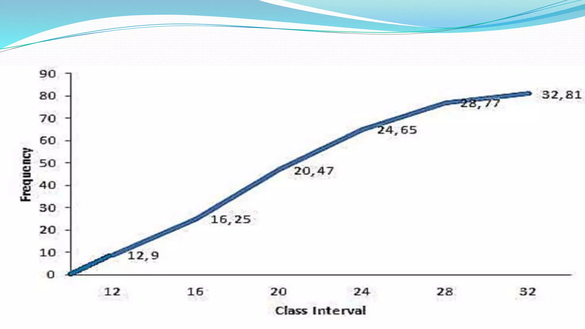 Cumulative Frequency Curve | PPTX