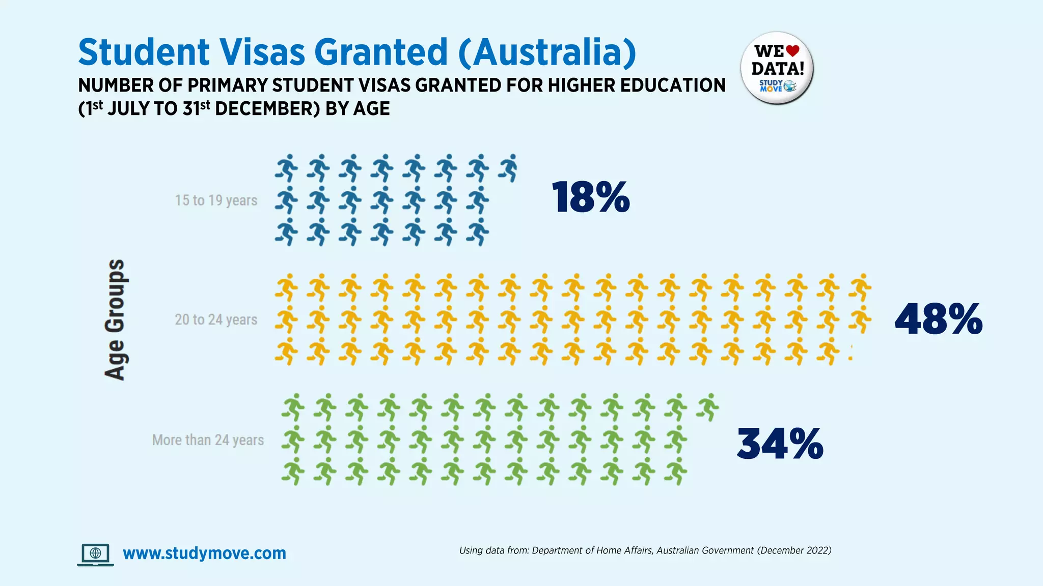 Studymove Chart of the Week - Students Visas 2022 (December) PDF.pdf