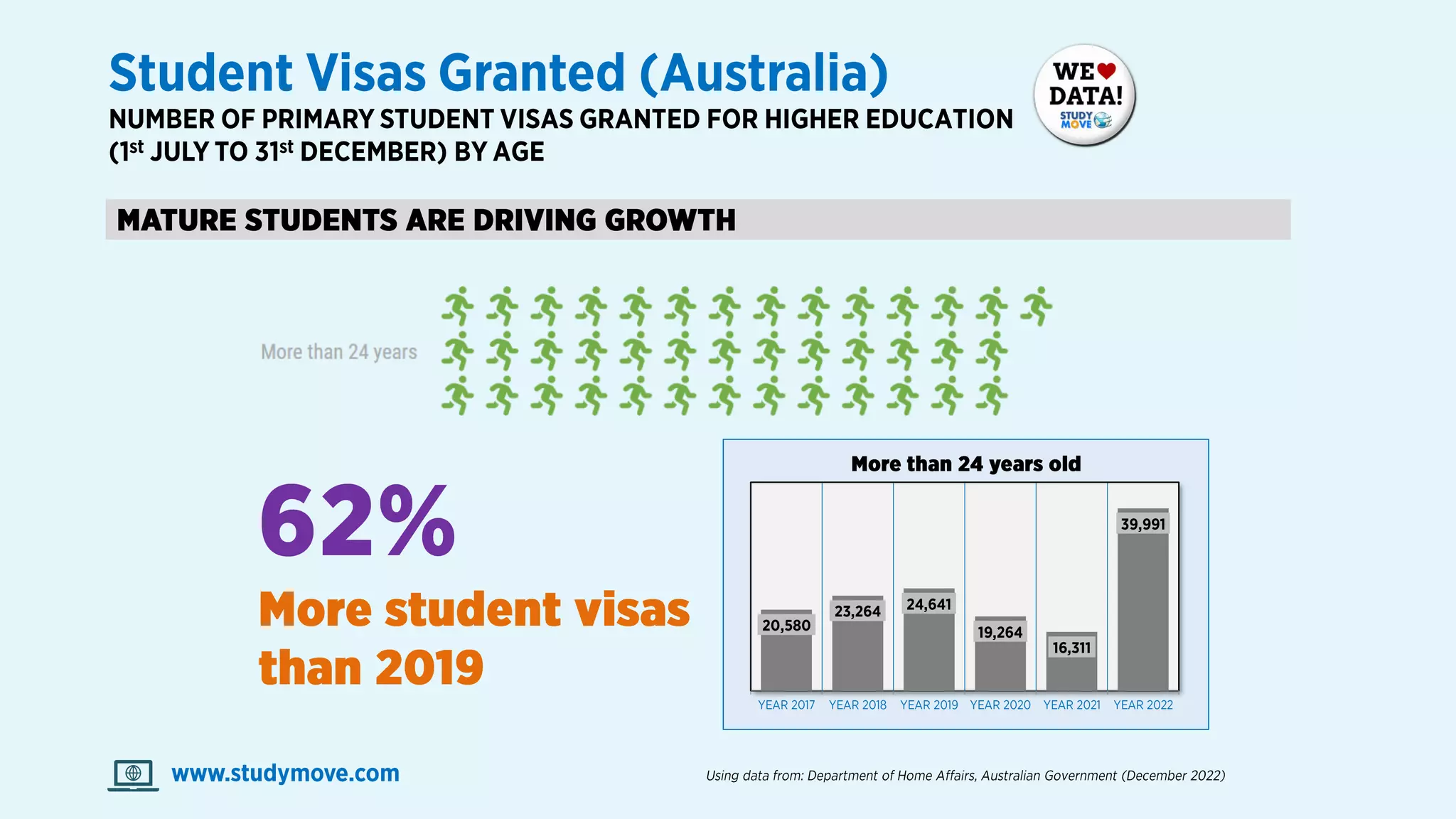 Studymove Chart of the Week - Students Visas 2022 (December) PDF.pdf