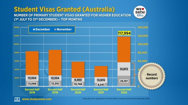 Studymove Chart of the Week - Students Visas 2022 (December) PDF.pdf