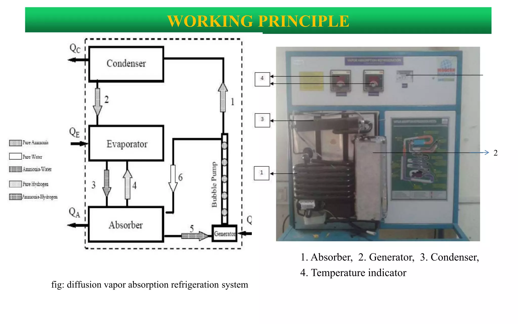 ammonia water (NH3-H2o) diffusion vapor absorption refrigeration system ...