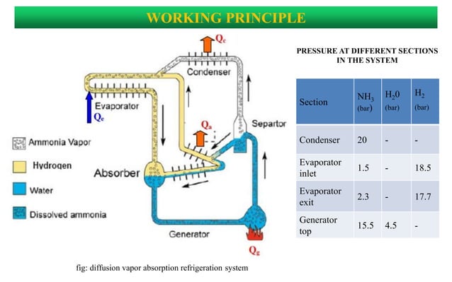ammonia water (NH3-H2o) diffusion vapor absorption refrigeration system ...