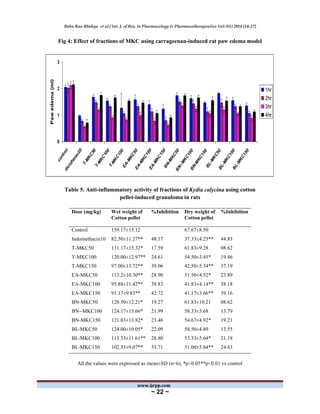 Study of analgesic and anti inflammatory activity of different ...