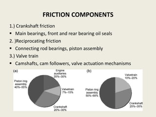 Study of automobile engine friction and reduction trends | PPT