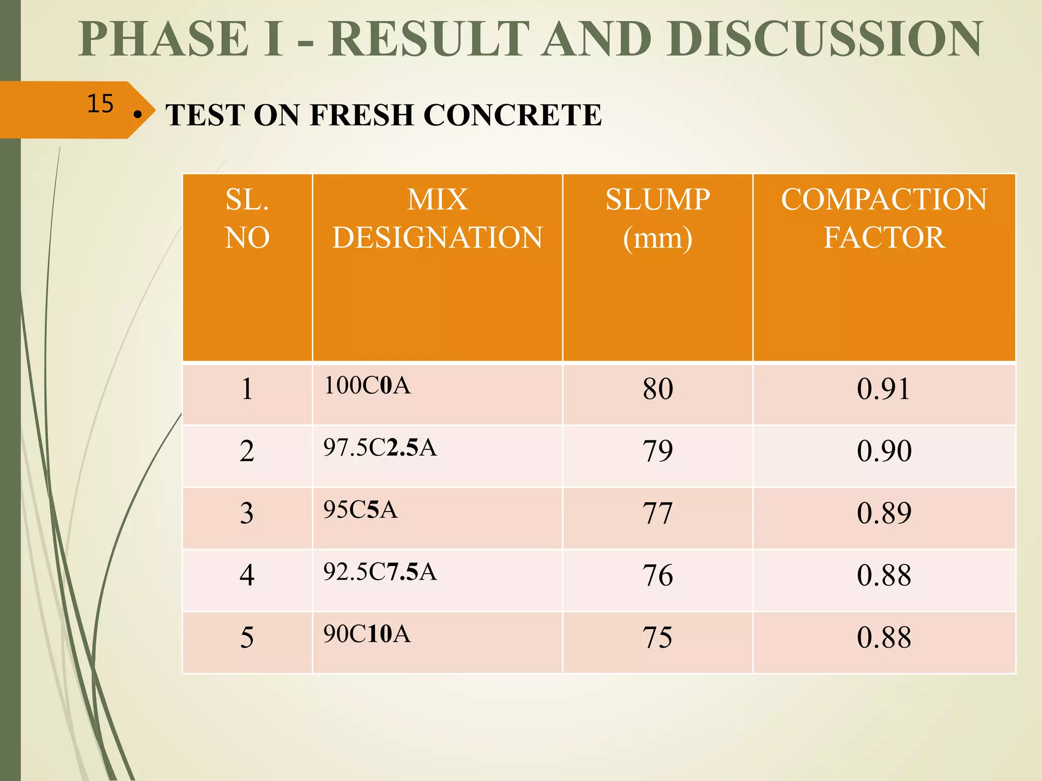 Study of behaviour of concrete using waste materials as a partial ...