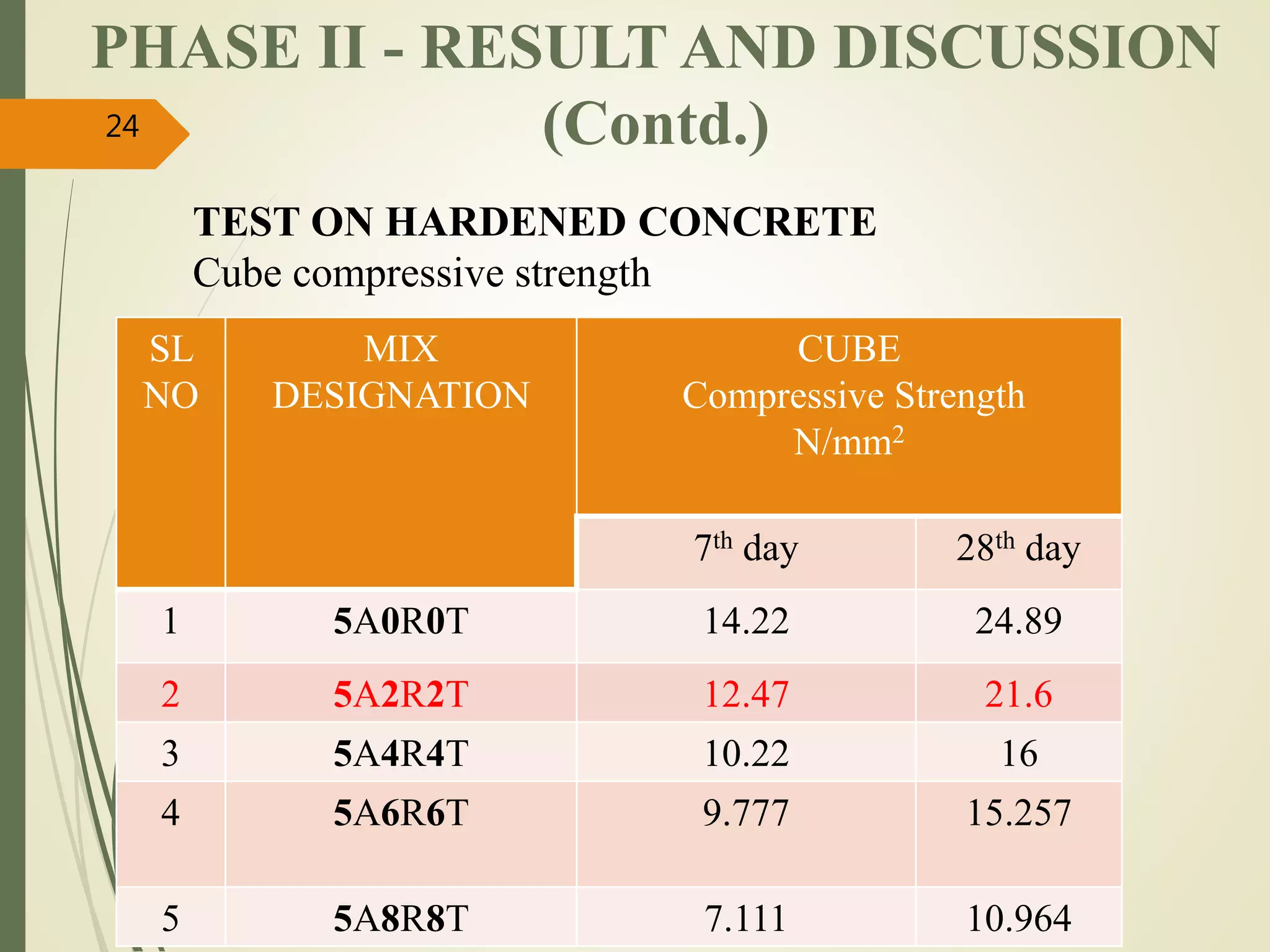Study of behaviour of concrete using waste materials as a partial ...