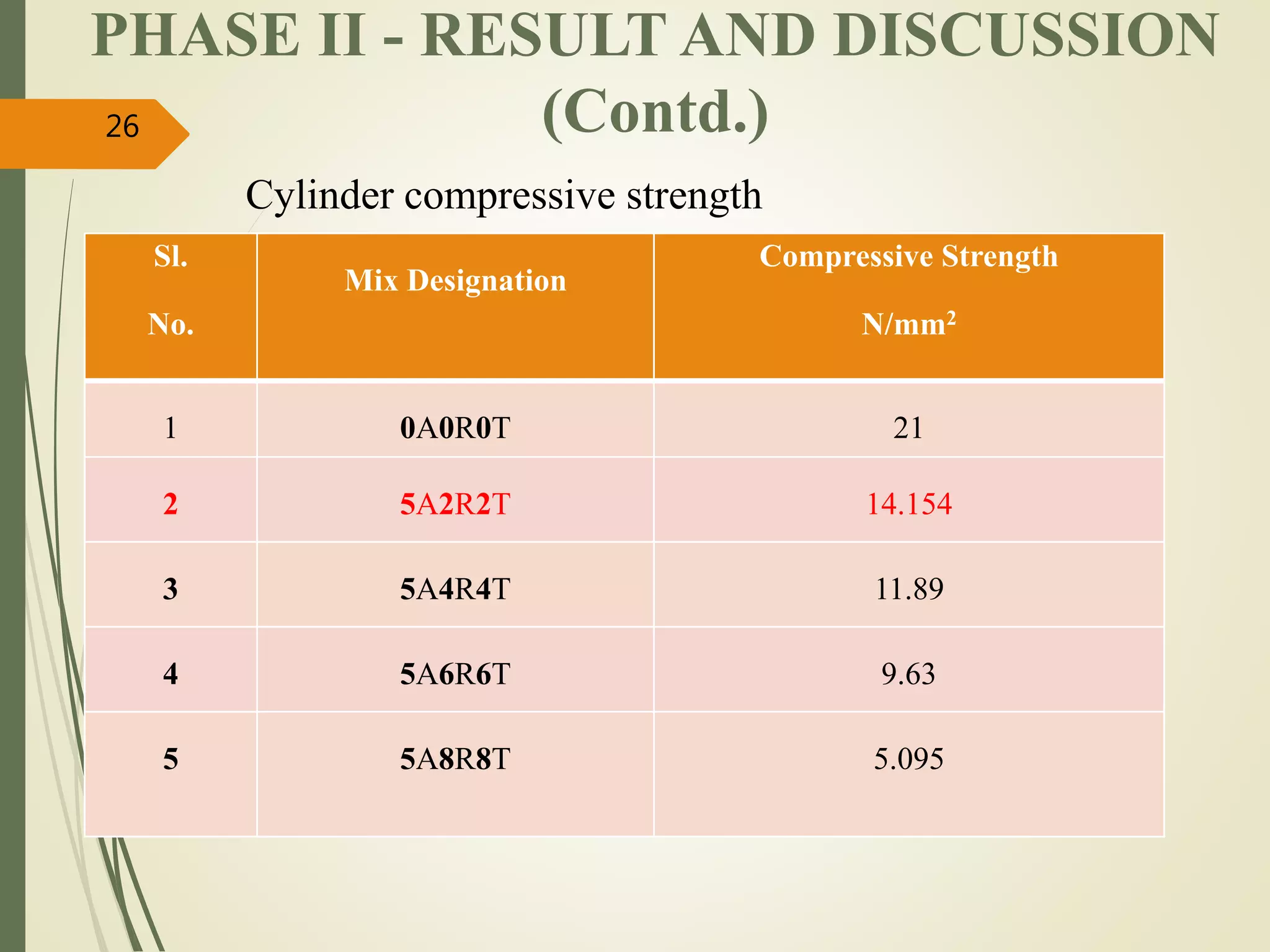 Study of behaviour of concrete using waste materials as a partial ...