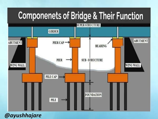 Study of Bridge Bearings | PPTX | Geology | Science