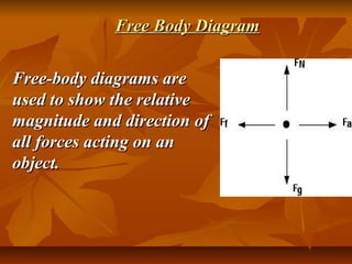 Contact Force Free Body Diagram